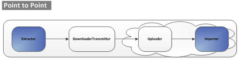 BDI Data Integration Topologies